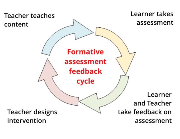 The challenges of closing the virtuous circle of teaching, learning and formative assessment ...